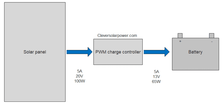 How Does a Solar Charge Controller Work? PWM and MPPT