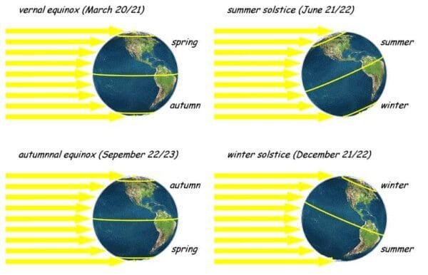 Best Tilt Angle For Solar Panels [Summer + Winter]