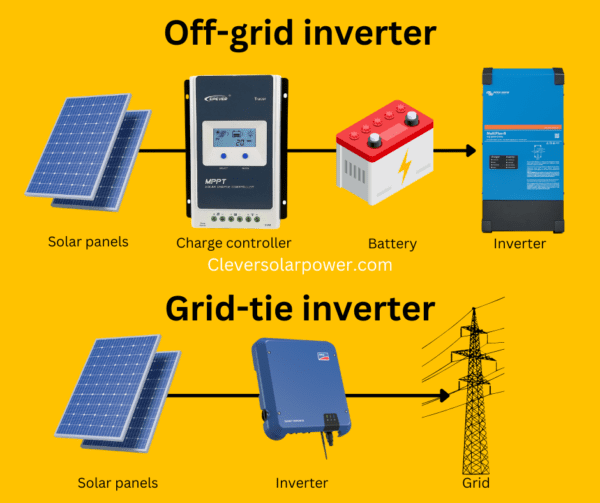 Off-Grid Solar Without Battery [Explained in Detail]