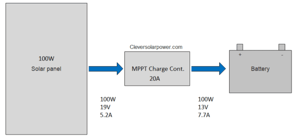How Many Watts can a 10-80amp MPPT charge controller handle?