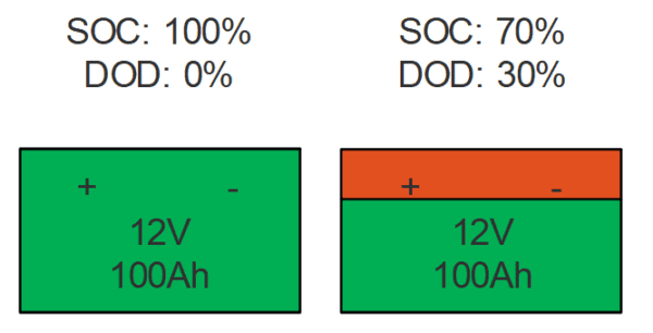 Ideal Depth of Discharge for LiFePO4 Batteries