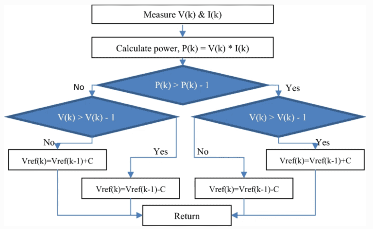 How Does a Solar Charge Controller Work? PWM and MPPT